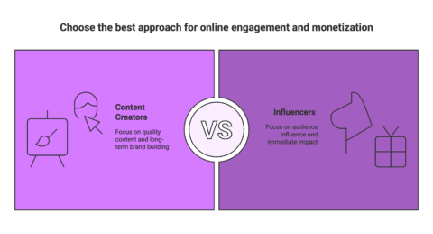 Creator vs. Influencer: What’s the Difference in 2025?