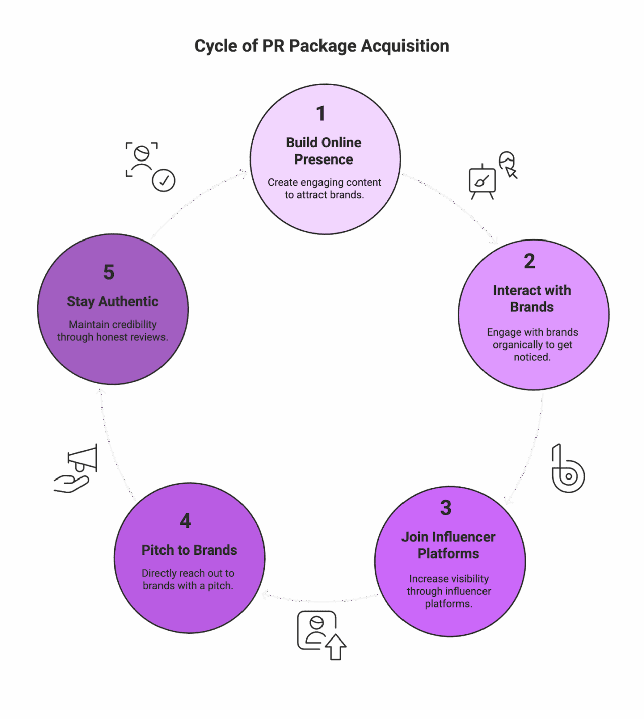 What Is a PR Package and How to Receive One